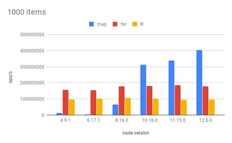 Node Js Performance — Array From Set Vs Spread Set By Rastislav