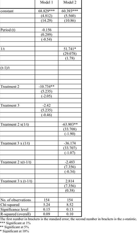 Random Effects Estimation Models For Average Seller Earnings Download Table