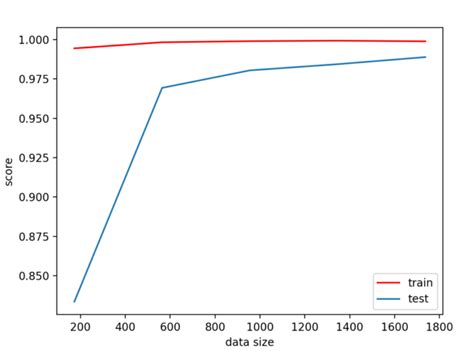 How To Use Learning Curves In Scikit Learn The Data Scientist
