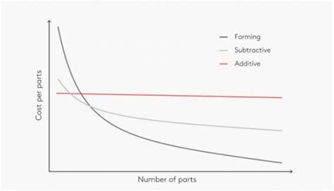 Cost Of The Part Considering Its Complexity In Traditional And In Download Scientific Diagram