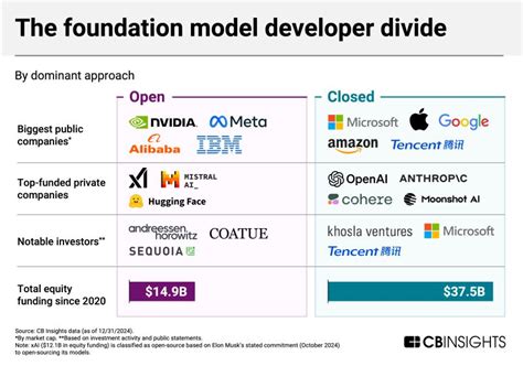 The Foundation Model Divide Mapping The Future Of Open Vs Closed Ai… Ivan Nikkhoo