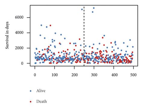 Tcga Validation Set And Whole Set Validation Model Prognostic Efficacy