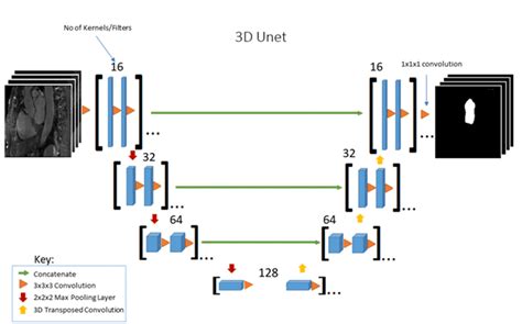 An Updated Version Of The Unet 3d Architecture With 7 Layers Instead Of