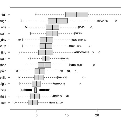 A Variable Importance Plot For The Igm Data Set Each Boxplot Download Scientific Diagram