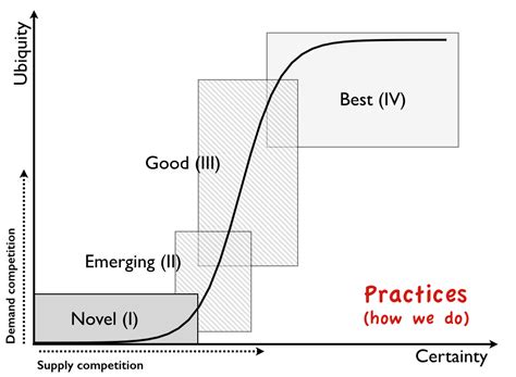 Bits Or Pieces Whats In A Wardley Map And The Need For A Cheat Sheet