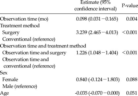 Results Of Generalized Estimating Equation Analysis Download Table