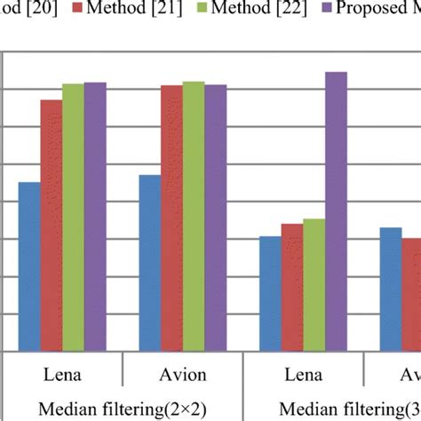 The Nc Values Obtained By Different Methods After Different Median