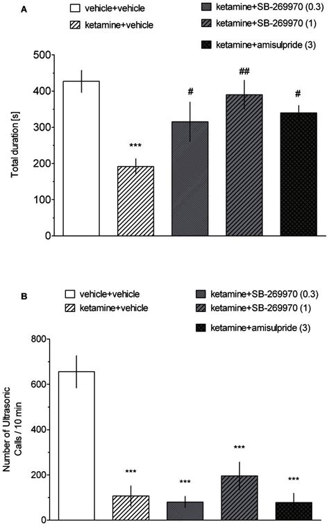 Results Represent The Mean ± Sem Of Total Time Spent In Active
