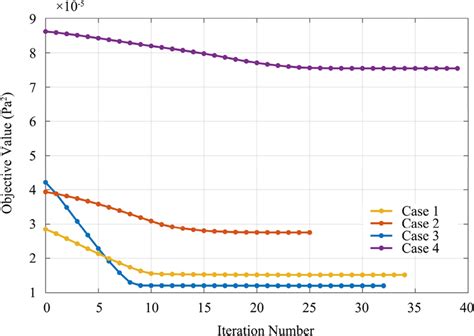 Iteration Histories For Four Cases Download Scientific Diagram