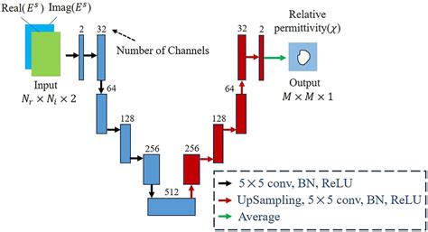 Architecture Of The Modified U‐net Download Scientific Diagram