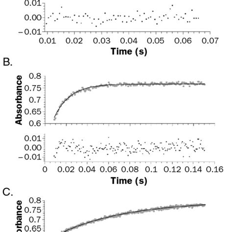 Stopped Flow Time Course For The Reaction Of Reduced 5 μm Wild Type Download Scientific Diagram