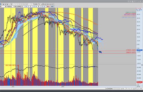 한국증시 Kopsi 22 09 28