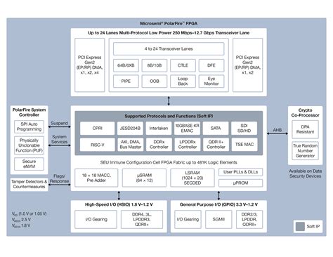 Microchip Polarfire Fpga Nac Semi