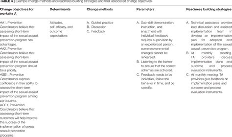Table 4 From Using Implementation Mapping To Build Organizational