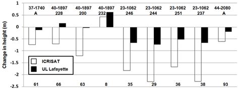 Phenotypic Effect Of Marker Alleles In The Top At Loci Associated