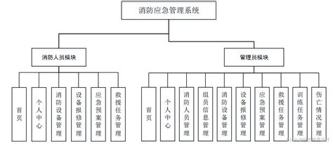 java php node js python消防应急管理系统【2024年毕设】 csdn博客