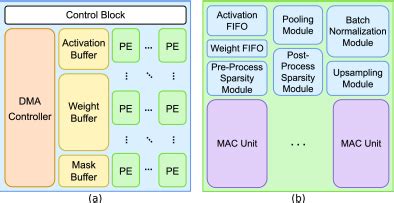 CODEBench A Neural Architecture And Hardware Accelerator Co Design Framework