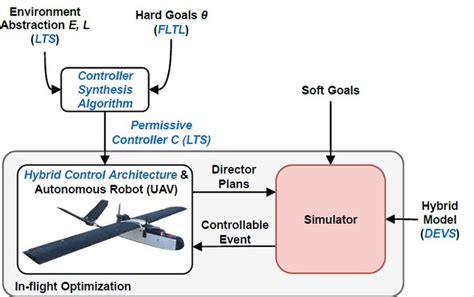 Correct And Efficient Uav Missions Based On Temporal Planning And In Flight Hybrid Simulations