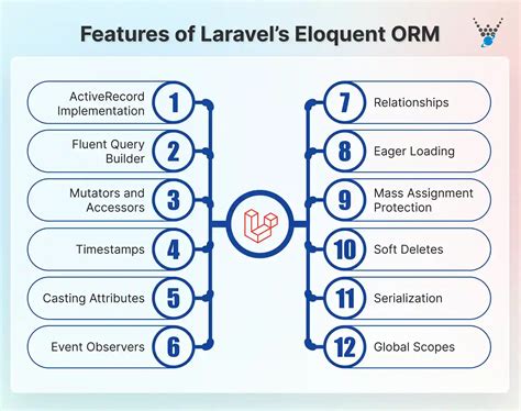Laravels Query Builder And Eloquent Orm Which One To Use