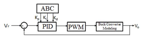 The Optimal Pid Control Process Of The Buck Converter Download Scientific Diagram
