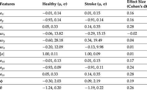 Mean Standard Deviation And Effect Size Of Features Download