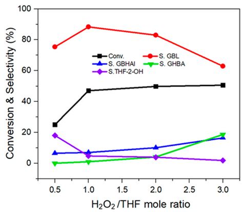 Selective Oxidation Of Tetrahydrofuran To Gamma Butyrolactone Over