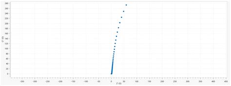 Why Is There Increased Impedance Reduced Phase Angle At Low Eis