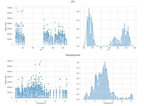 Walmart Store Sales Forecasting Kaggle Challenge By Ayswarya Medium
