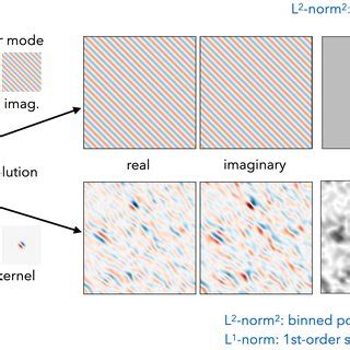 A Visual Comparison Of The Estimation Of The Power Spectrum At One 2d Download Scientific