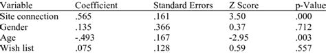 nbd regression results of impacts on purchased items download table