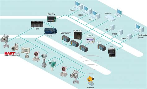 Harmonized Automation System Harmonas Deo™ System Configuration Distributed Control Systems