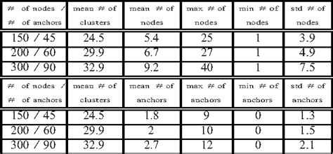 Table 3 From A Simultaneous Routing And Localization Algorithm For