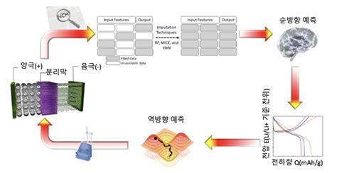 Ai로 고용량 배터리 소재 역설계 기술 개발