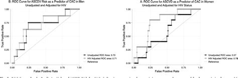 Sex Specific Performance Of The Ascvd Pooled Cohort Equation Risk