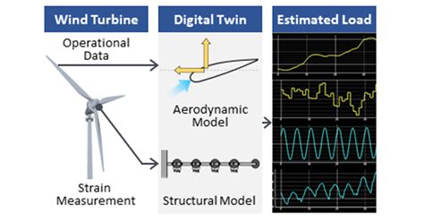 Wind Turbine Monitoring At Edward Padgett Blog