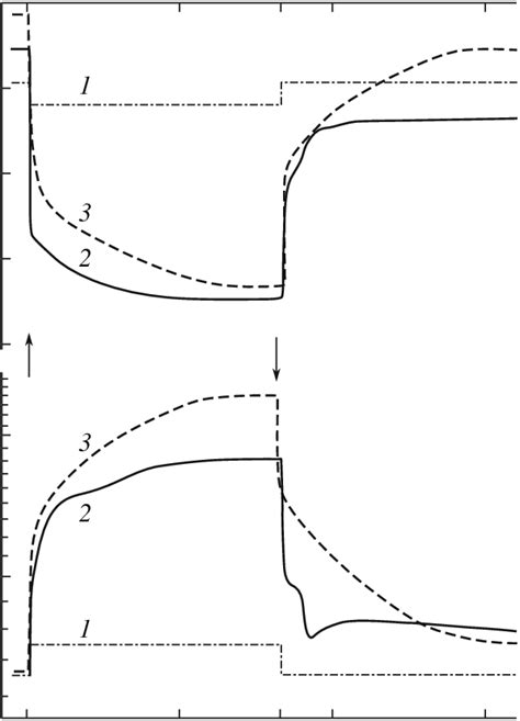 Temporal Variation Of The Electrode Potential ϕ And The Differential Download Scientific