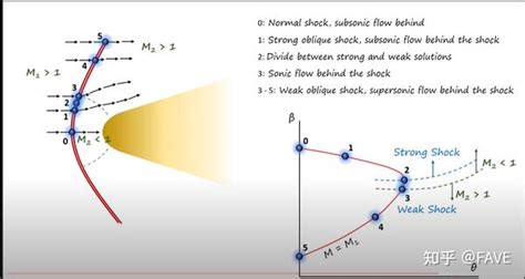 气体动力学笔记(3)激波理论 知乎 气体动力学笔记(3)激波理论 知乎