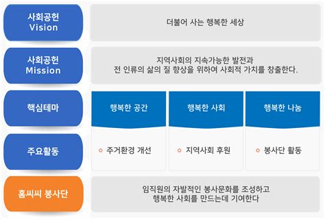 사회공헌 추진체계 Kcc글라스