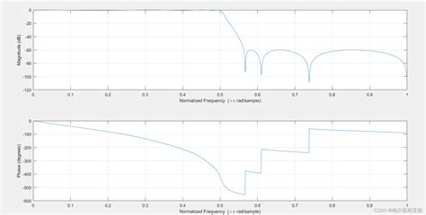 直接型iir低通滤波器设计与验证 matlab iir直接型 csdn博客