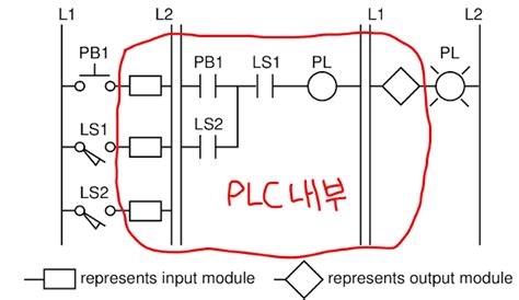 Plc 래더 다이어그램과 Plc
