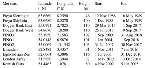 Wes Converging Profile Relationships For Offshore Wind Speed And