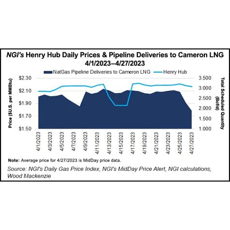 Natural Gas Futures Up Slightly After Eia Storage Data Shows Ballooning Surplus