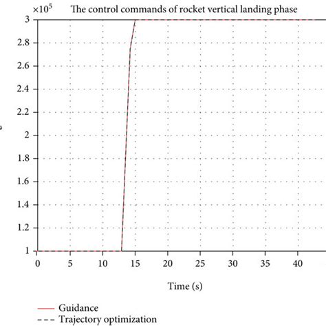 The Control Commands Of Rocket Vertical Landing Phase Obtained By The Download Scientific