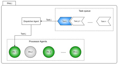 A Comparison Between Task Distribution Strategies For Load Balancing