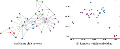 Pdf Semi Supervised Classification With Graph Convolutional Networks