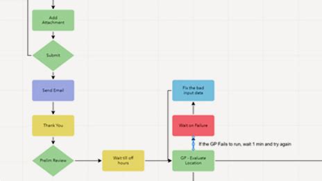 GIS Data Pipeline Management System ArcGIS Pipeline Referencing