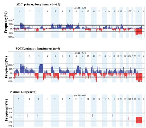 Copy Number Gains Blue And Losses Red Detected By Mip Array In