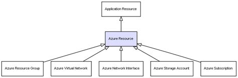 Ci Class Azure Resource