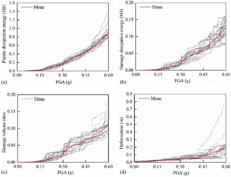 Response Indicators Versus Pgas Under Eta Series Excitation Of The Download Scientific Diagram
