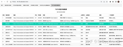 【python可视化舆情分析系统】全流程揭秘豆瓣电影可视化系统的开发原理！ 知乎